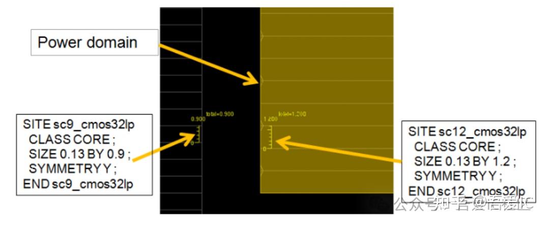 数字IC后端低功耗设计实现| Power Domain多边形形状设置，不同高度Row创建，effective PD - 知乎