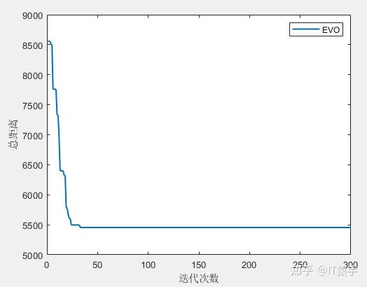 MD-MTSP：能量谷优化算法EVO求解多仓库多旅行商问题MATLAB（可更改数据集，旅行商的数量和起点） - 知乎