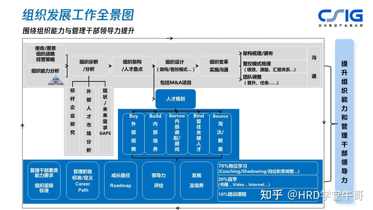 腾讯ODHR全景实践分享 - 知乎