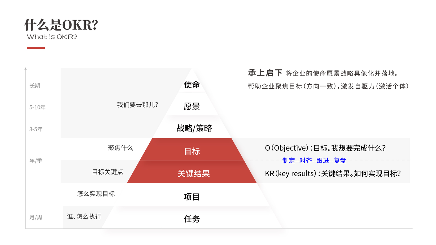30分钟全面掌握OKR实施与执行【附七大部门198个岗位OKR系统与案例】 - 知乎