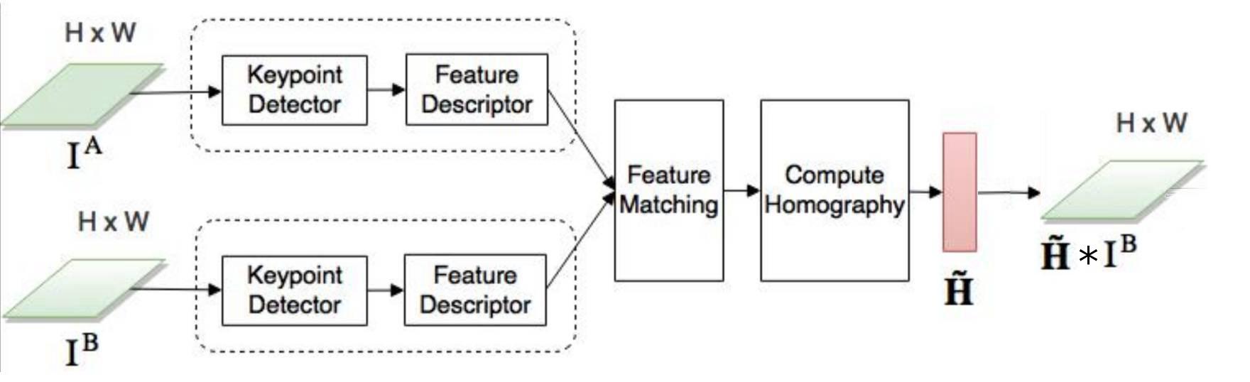 Image Registration From Sift To Deep Learning 知乎