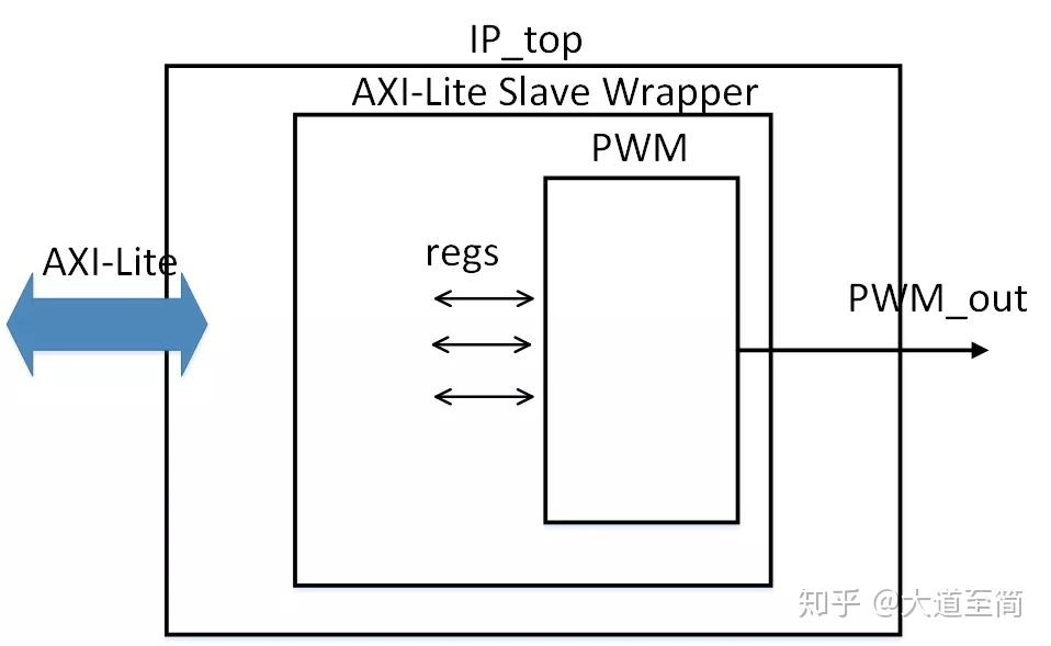 【至简设计案例系列】ZYNQ自定义AXI总线IP应用 ——PWM实现呼吸灯效果 - 知乎