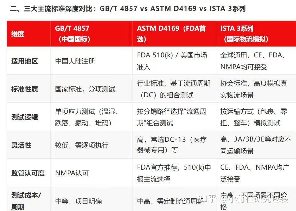 包装测试如何选择GB/T 4857、ASTM D4169 和 ISTA 3系列？ - 知乎
