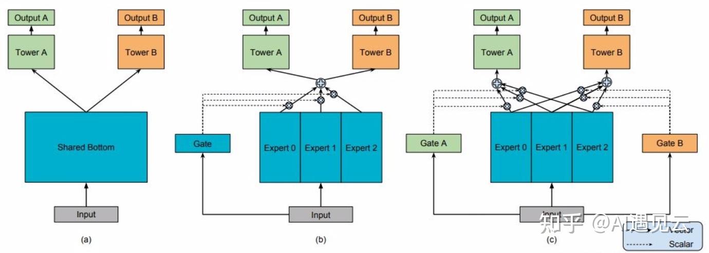 机器学习技术：多任务学习综述！ - 知乎