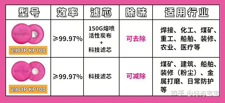 #KP100滤棉#方盾口罩#kn防尘100面罩#防尘#电焊烟 - 知乎