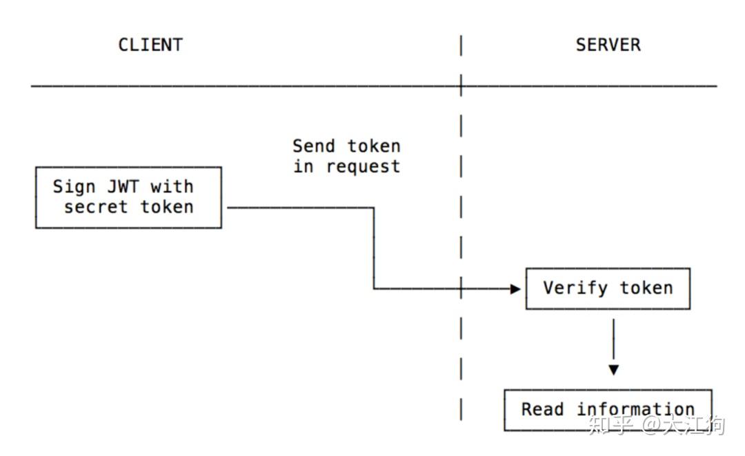 Django REST Framework教程(7): 如何使用JWT认证(神文多图) - 知乎