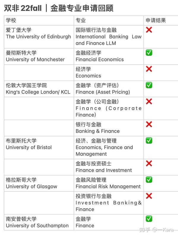 🇬🇧22fall双非一本｜硕士申请总结 - 知乎