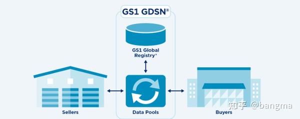 What's GDSN - 知乎