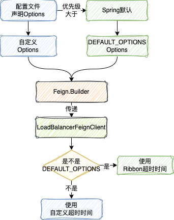 Feign的超时时间如何设置，我研究了4种情况 - 知乎