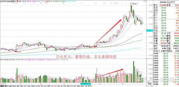 【干货】史上最全的量价关系，此文讲得一清二楚（附股解析） 知乎