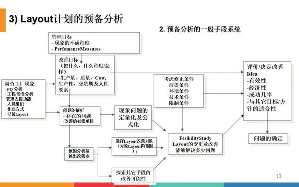 工厂规划布局方法SLP详解，附Systematic-Layout-Planning PDF、可下载！ - 知乎