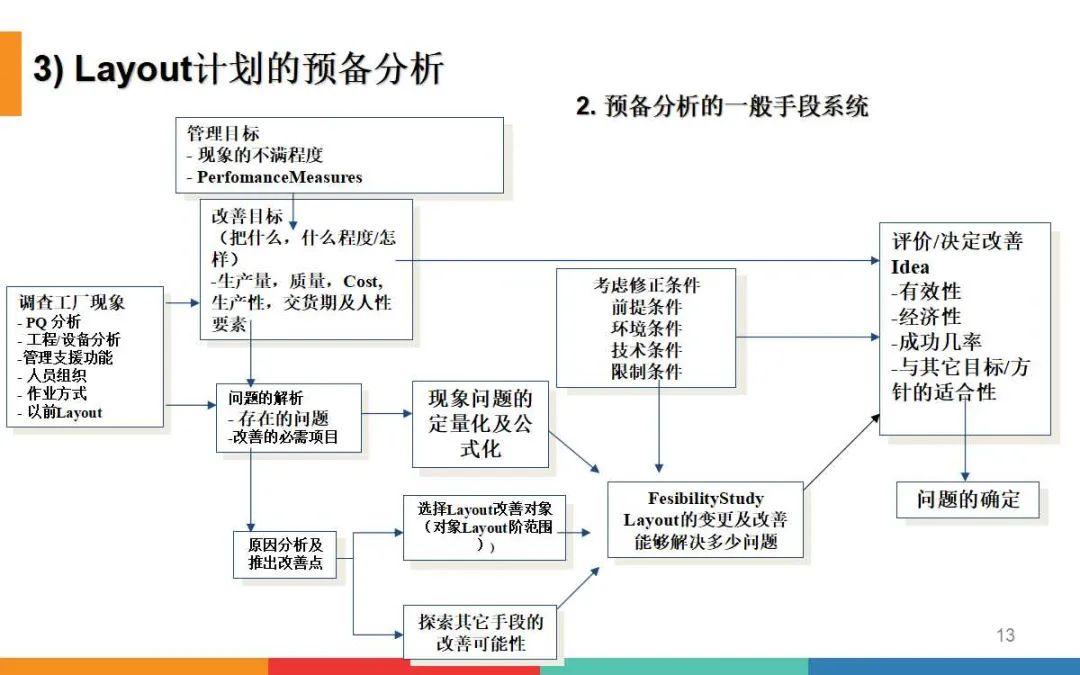 工厂规划布局方法SLP详解，附Systematic-Layout-Planning PDF、可下载！ - 知乎