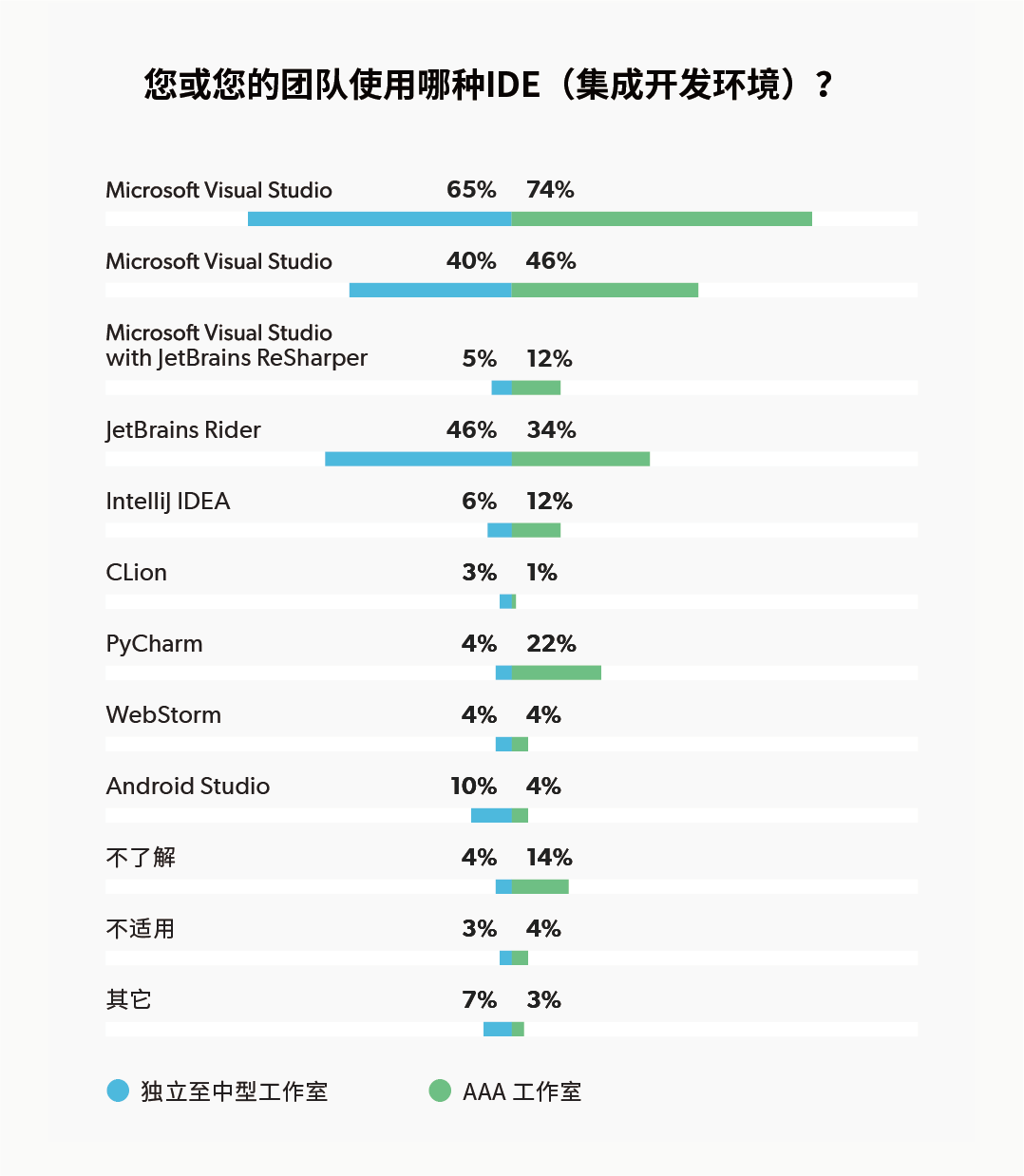 Perforce《2024游戏技术现状报告》Part2：游戏引擎、版本控制、IDE及项目管理等多种开发工具的应用分析 - 知乎