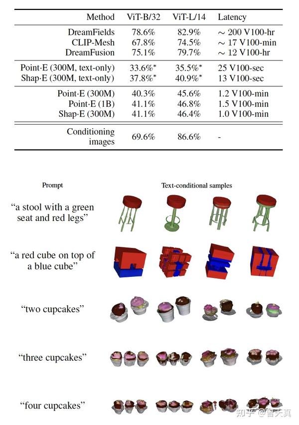 【AIGC-3D模型生成系列-文章1】Shap-E - 知乎