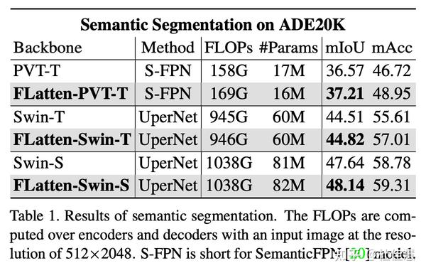 FLatten Transformer: Vision Transformer using Focused Linear Attention - 知乎