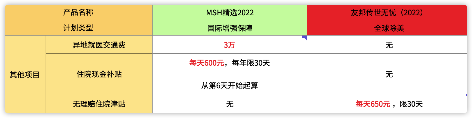 热销高端医疗险 | MSH精选2022 vs 友邦传世无忧2022 详细对比！ - 知乎