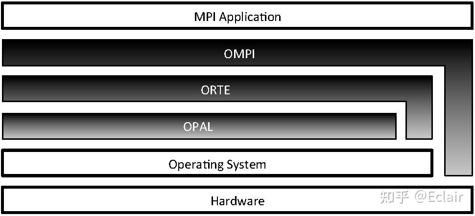 Open MPI 架构学习笔记（一） - 知乎