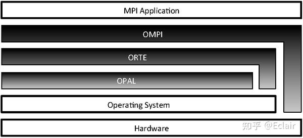 Open MPI 架构学习笔记（一） - 知乎