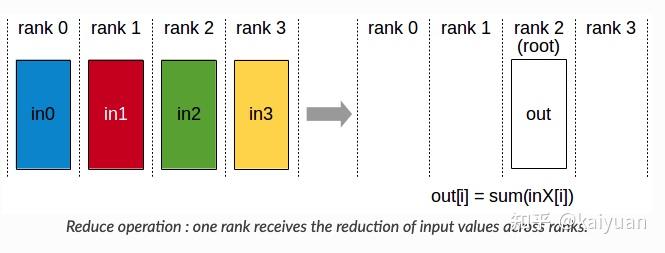 PyTorch分布式训练基础--DDP使用 - 知乎
