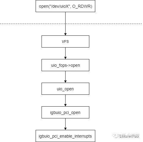 DPDK基础知识之：igb_ _uio与vfio模块 - 知乎
