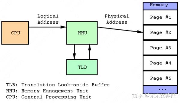 Dpdk 内存管理系列之基础篇 知乎