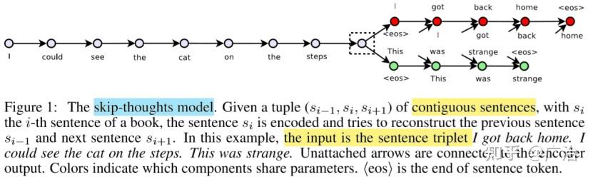 句子表征-文本匹配系列十二：NIPS-Skip-Thought Vectors - 知乎