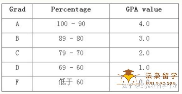 新西兰留学申请：GPA9分制算法与GPA4分制有什么区别？ - 知乎