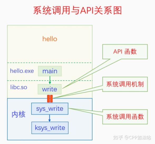 深入理解Linux系统调用与API - 知乎