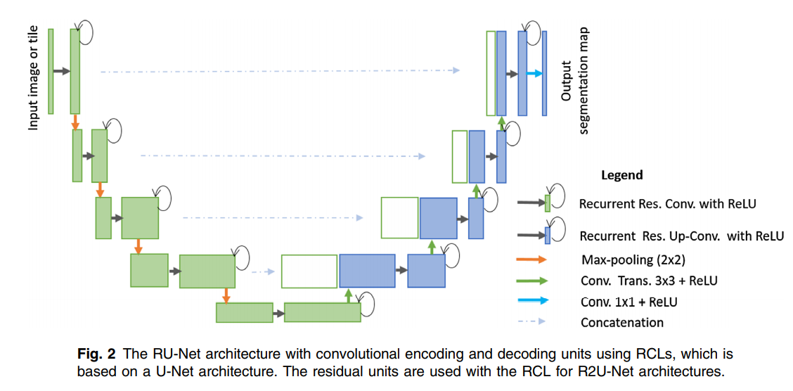 Recurrent residual U-Net for medical（循环残差U-net） - 知乎