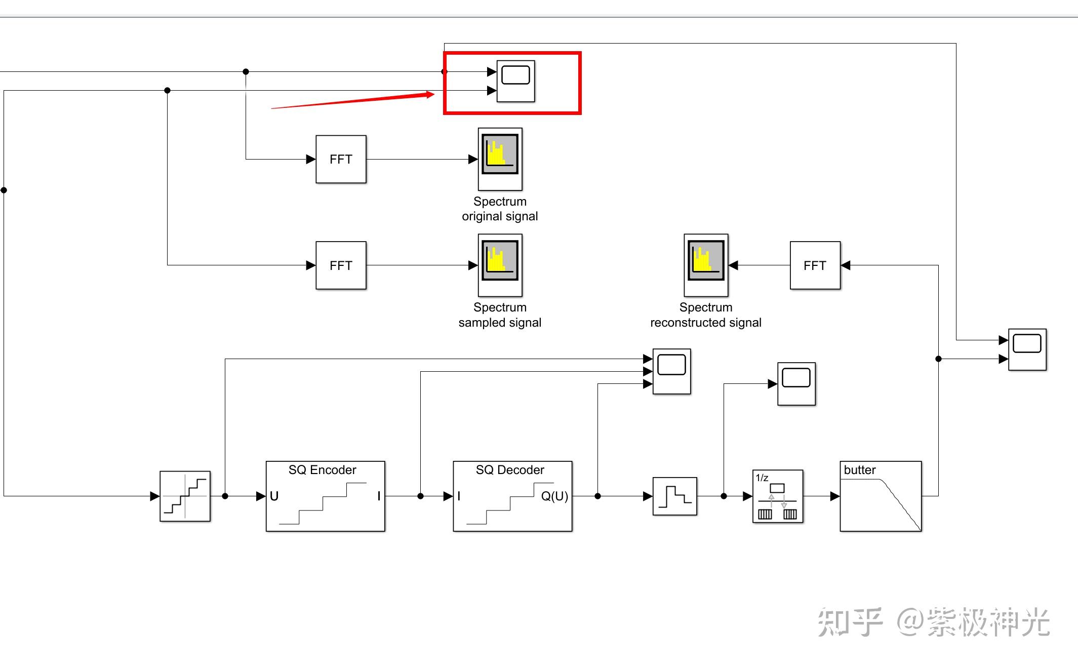 【模拟信号采样和重构的 Simulink 模型】通过不同采样间隔的信号采样来分析时间和频率图、分析量化电平对模数转换的影响研究(matlab代码andsimulink实现) 知乎