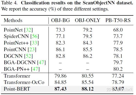 [CVPR 2022]Point-BERT: Pre-training 3D Point Cloud Transformers with ...