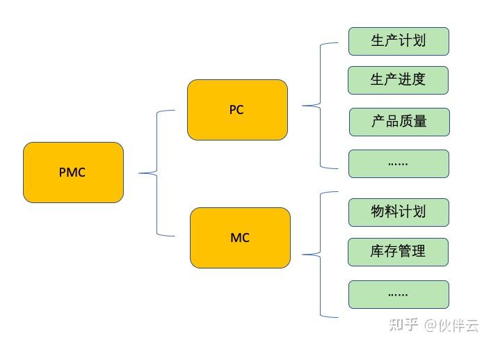 PMC、MRP和BOM有什么区别？在生产管理中的联系是什么？ - 知乎