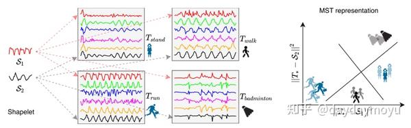 时间序列分类@ShapeNet: A Shapelet-Neural Network Approach for Multivariate Time Series Classification - 知乎