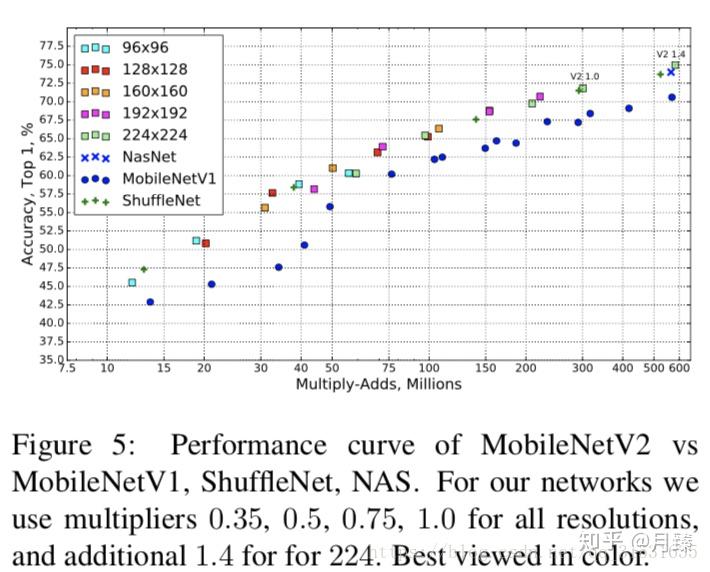 MobileNet_v2模型解读 - 知乎