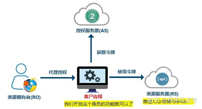 一文带你掌握OAuth2.0 - 知乎