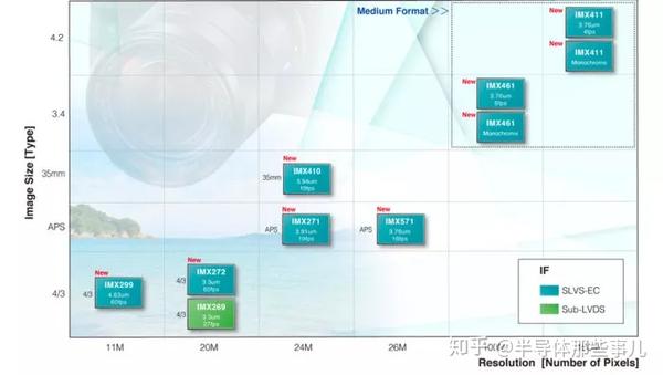索尼更新CMOS传感器 一大波新相机已上路 | 半导体那些事儿 - 知乎