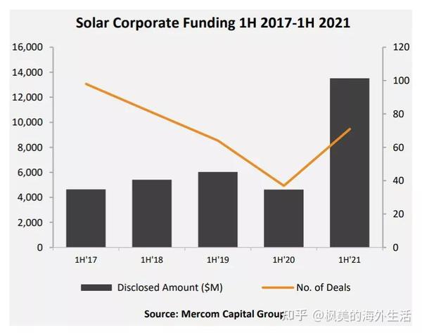 2021上半年太阳能行业共获得135亿美元投资 知乎