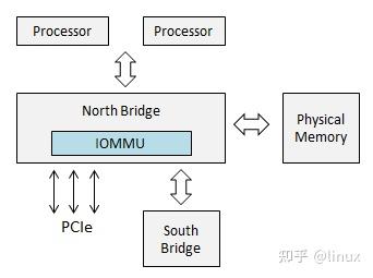 IOMMU是什么，IOMMU的由来及其底层原理 - 知乎