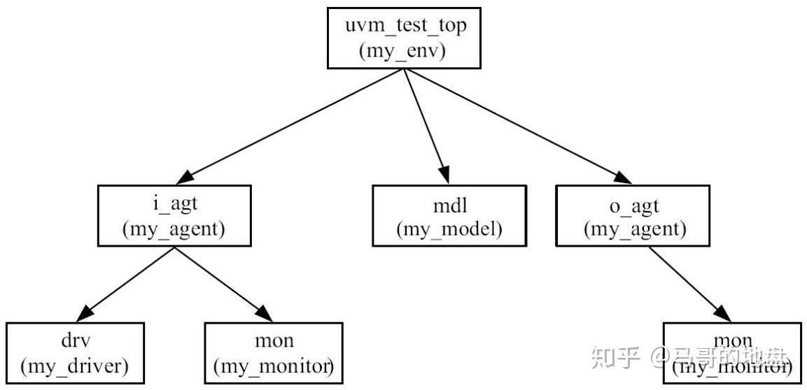 一个简单的UVM验证平台 - 知乎