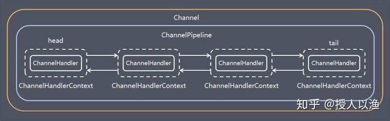 这可能是目前最透彻的Netty原理架构解析 - 知乎