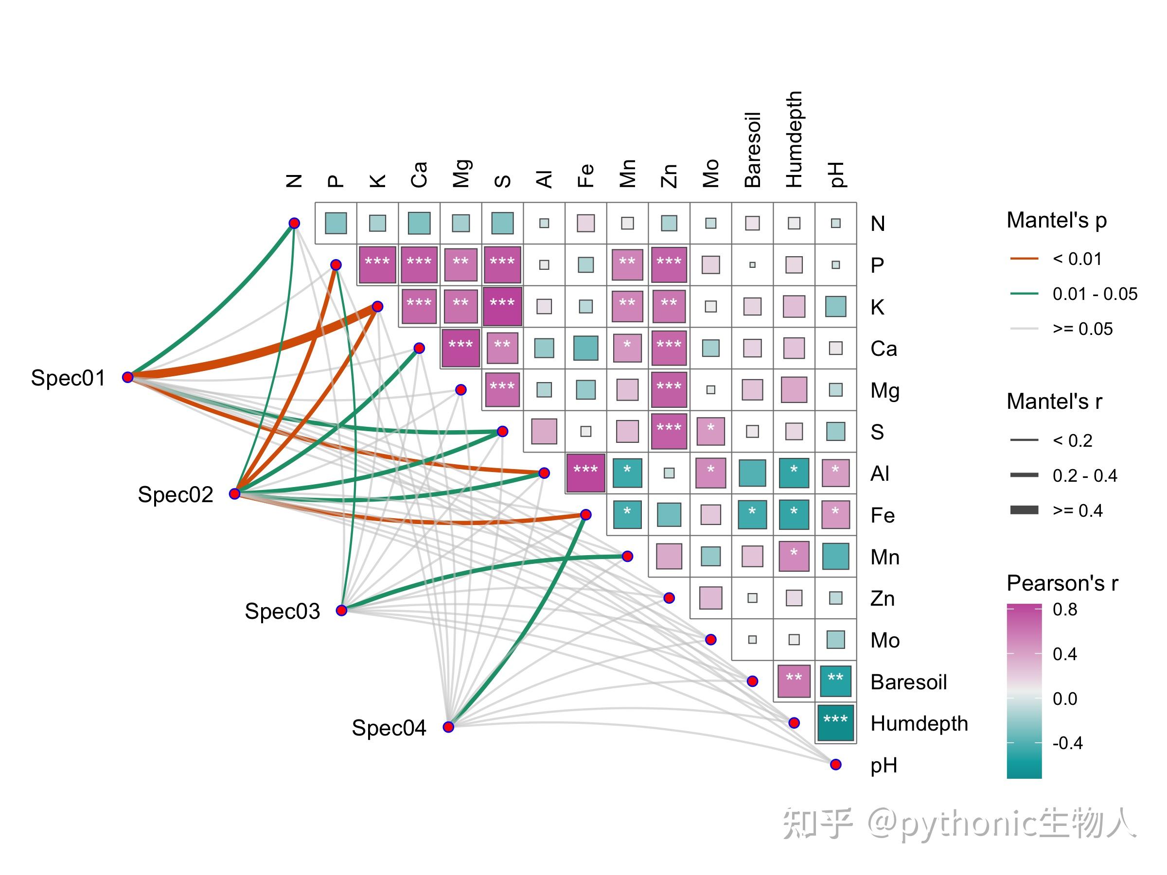 Mantel test相关性网络Heatmap（入门） - 知乎