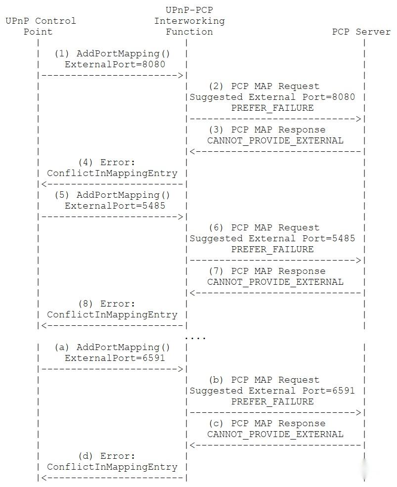 通用即插即用（UPnP）互联网网关设备-端口控制协议互通功能（IGD-PCP IWF） - 知乎
