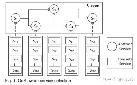 InPlusLab关于QoS预测综述论文被TSC录用 - 知乎
