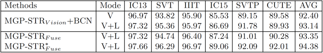 ECCV 2022 | MGP-STR：一种基于视觉Transformer的多粒度文字识别方法(已开源) - 知乎