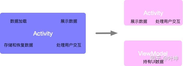 ViewModel的基本使用 - 知乎