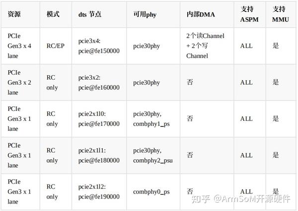 ArmSoM Rockchip系列产品 通用教程 之 PCIe 使用 - 知乎