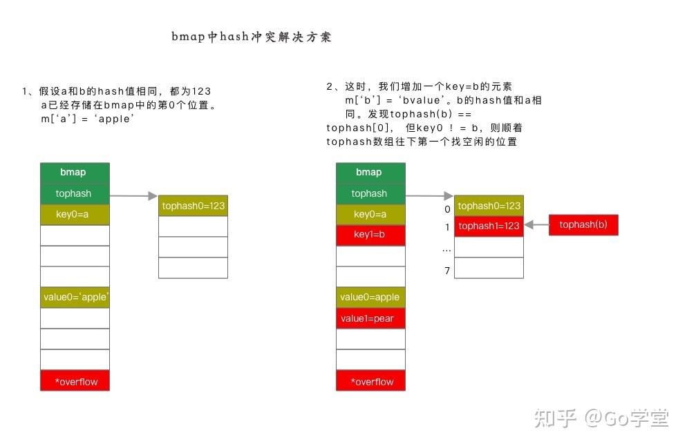 hash 表在 go 语言中的实现 - 知乎