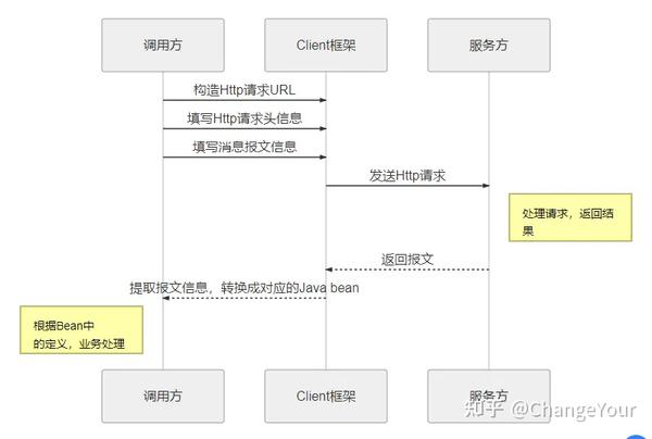 SpringCloud之Feign的实现原理 - 知乎