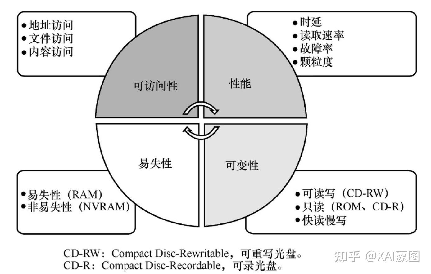 揭秘大数据 | 11、大数据的五大问题之大数据存储 - 知乎
