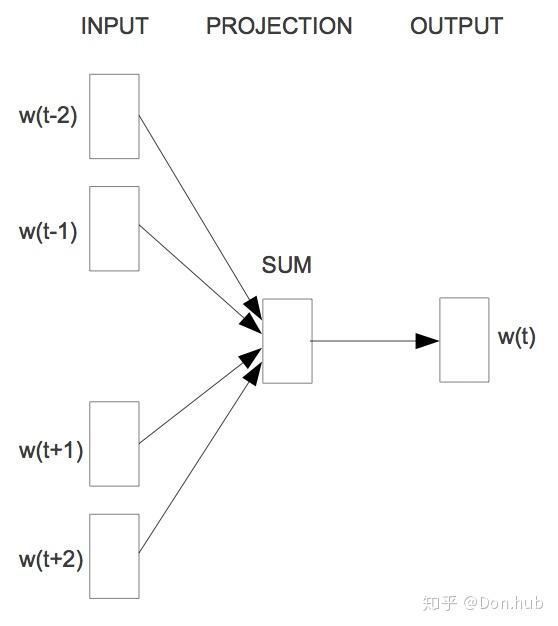 word2vector 以及GloVe详解 - 知乎